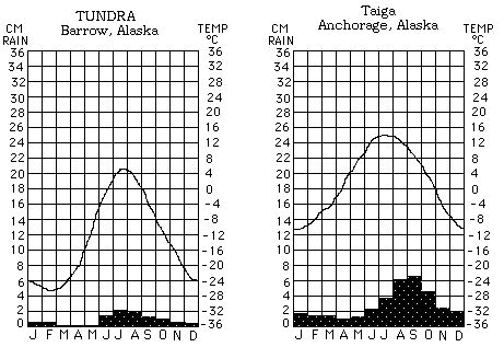 Temperature, Rainfall, and Biome Distribution Lab